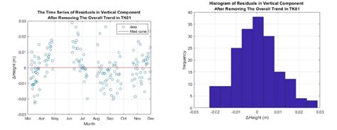 The Time Series Of Residuals In Vertical Component After Removing The