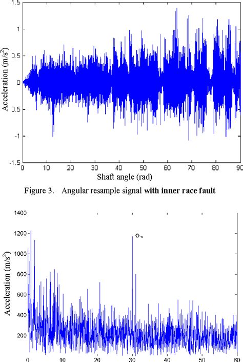 figure 1 from bearing fault detection based on order bispectrum semantic scholar