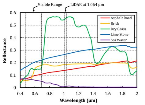 Spectral Reflectance Of Different Materials Across Visible To Infrared