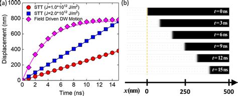 A The Chiral Dw Motions Driven By The Spin Transfer Torque