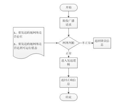 Network Module Design Document