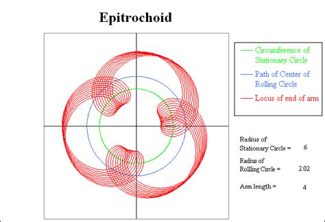 Epitrochoids And Hypotrochoids