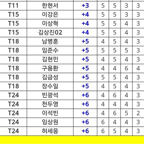 군산골프아카데미 Kpga Korean Tour 2020 제1차 Kpga 프로 선발전 예선 B조 최종일