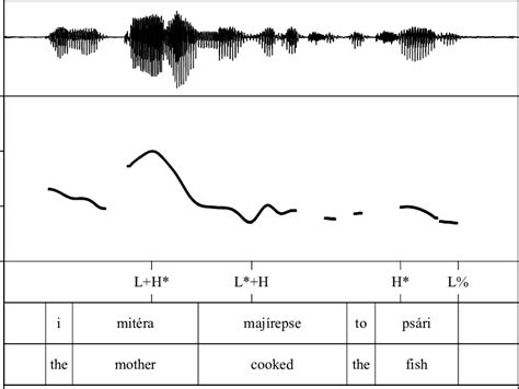 Prosodic Realization Of Svo L H See Glosses And Translation In 5 Download Scientific Diagram
