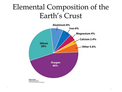 Ppt Elemental Composition Of The Earths Crust Powerpoint
