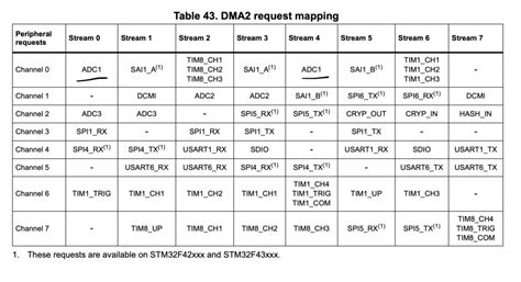 Working With Adc And Stm32 Part 5 Timer Triggered With Dma Embeddedexpertio