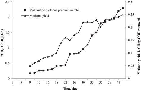 Volumetric Methane Production Rate And Methane Yield Download