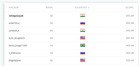 Rohit Thakur On Linkedin Hackerrank Javaprogramming Java Coding Coderlife Coders