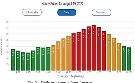 Figure 2 From Optimal Home Energy Management Algorithm Incorporating Pvselectric Vehicles