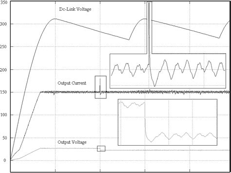 Figure6 Load Voltage Load Current And Dc Link Voltage Waveforms