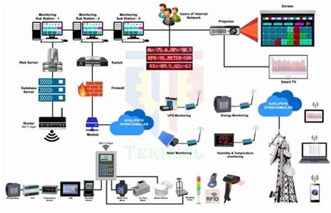 Data Monitoring System At ₹ 7500piece Monitoring Service In Gurugram
