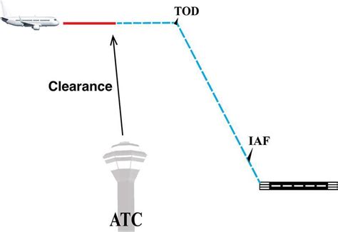 Continuous Climb And Descent Operations Aviationfile Gateway To Aviation World