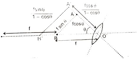 Two Converging Lenses Of The Same Focal Length F Are Separated By A