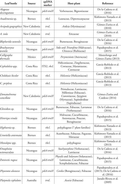 Molecular Analyses Of Insect Plant Associations For Tropical