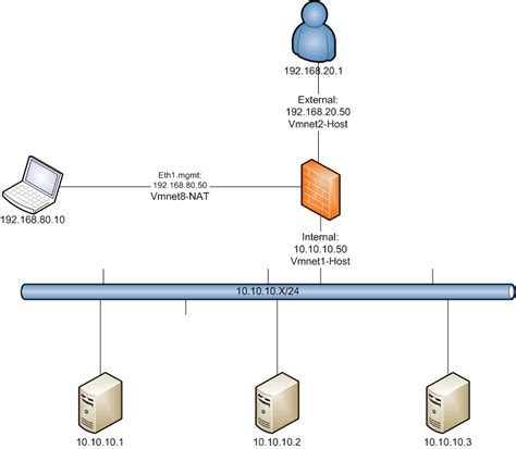 Basic F LTM Load Balance Configuration Without Firewall Cybersecurity Memo