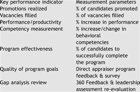 Sample Of Qualitative And Quantitative Kpis Download Table