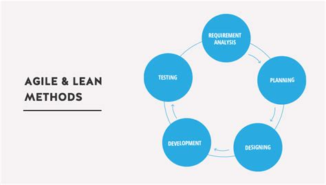 Lean And Agile Process Monomousumi