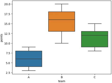 Seaborn So Zeigen Sie Den Durchschnittswert In Einem Boxplot An