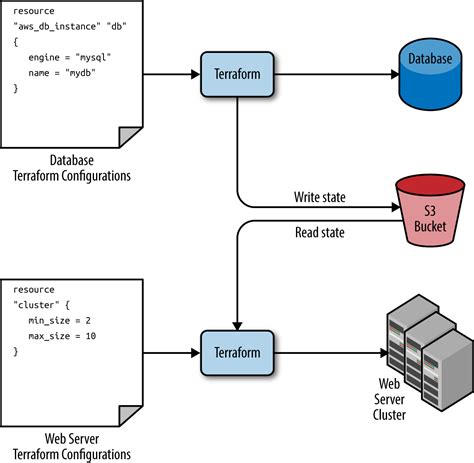 Terraform State File