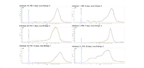 DNA Fragment Analysis Of Total DNA Fragment Length Distribution Of Download Scientific