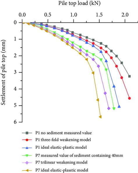 Load Displacement Curves Download Scientific Diagram