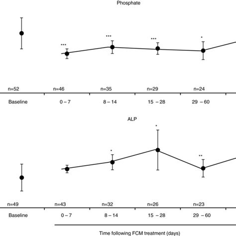Rate Of Hypophosphataemia Before And After Treatment With Fcm Download Scientific Diagram