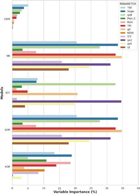 Model Vs Variable Importance In Percent Download Scientific Diagram