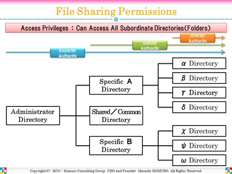 file sharing permissions｜komuro consulting group ： コムロ（小室）コンサルティンググループ