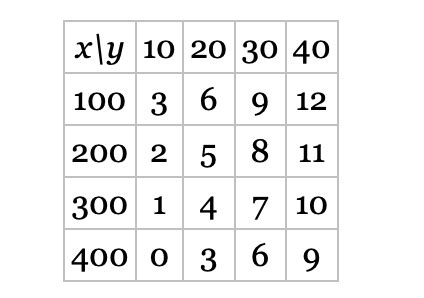 Solved Find An Equation For The Linear Function With The Chegg