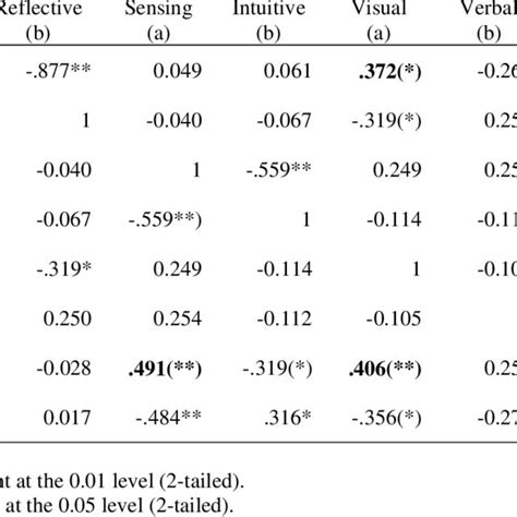Correlation Coefficient Between Each Of The Learning Style Download Table