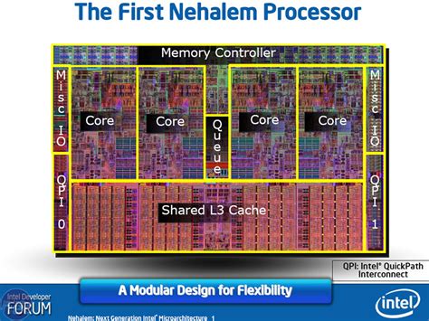 Intel Microprocessor Architecture