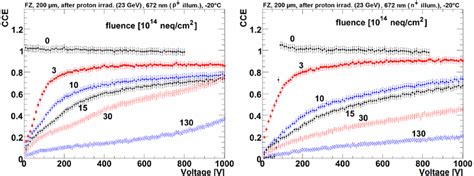 The Cce As A Function Of Bias Voltage Is Shown For 200 μ M Thick N Type