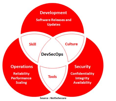 Top Most Devops Security Tools The Ultimate Guide With Experts Top Picks Updated 2025
