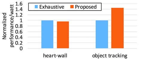 Energy Efficiency Of Two Approaches In Performance Per Watt Download Scientific Diagram