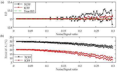 An Improved Circumferential Fourier Fit Cff Method For Blade Tip Timing Measurements