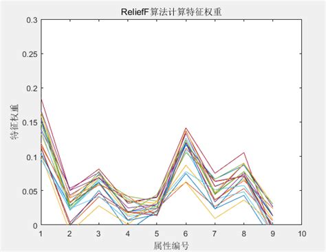 特征选择 Relieff算法 Csdn博客