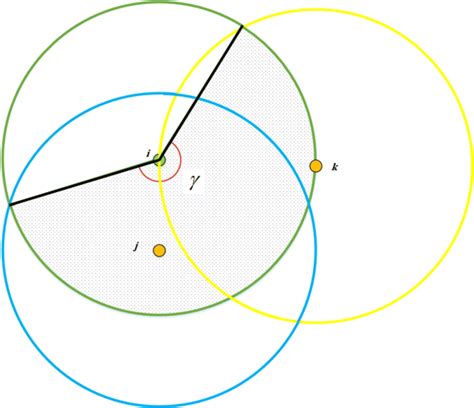 Covering A Part Of The Sensing Range Of Sensor Node I By Sensor Nodes J