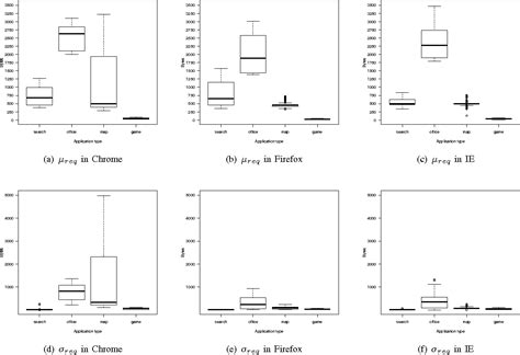 Figure 2 From Towards Fine Grained Traffic Classification For Web