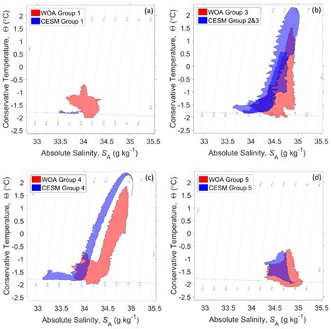 Os A Clustering Based Approach To Ocean Modeldata Comparison Around Antarctica