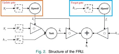 Figure 2 From A Soft Sensor Model For Predicting Cement Specific Surface Area Based On