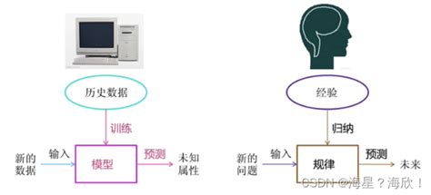 人工智能 机器学习概述、motplotlib的使用 折线图、散点图、柱状图、饼图ai论文折线图matplotlib Csdn博客
