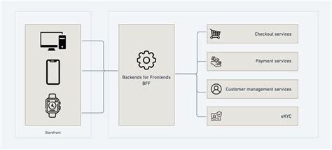 Backends For Frontends Pattern Problem Our Software System Is