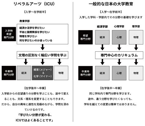 リベラルアーツ｜国際基督教大学（icu）
