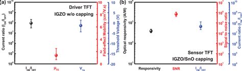 The Device Parameter With Error Bar For A Driver Tft Without Capping