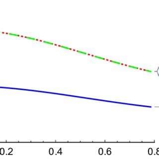 Purity as a function of r for some values of α Dashed curve Green
