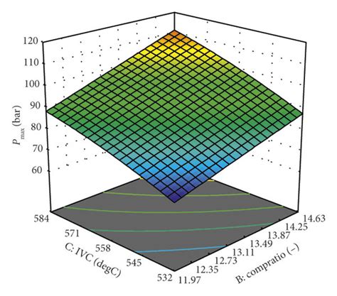 Surface Plot Of Pmax With Input Variables Download Scientific Diagram