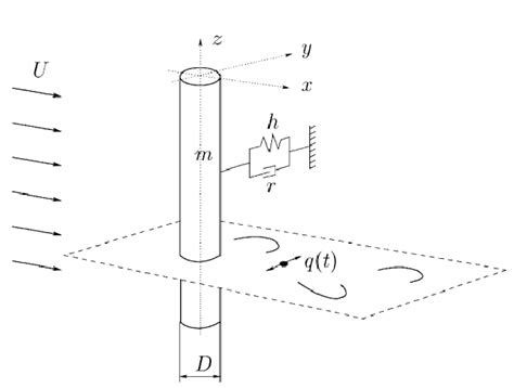 Model Of Coupled Structure And Wake Oscillators For 2 D Vortex Induced