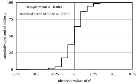 Empirical Cumulative Distribution Function Of í µí±¥ í µí± Across 204 Download Scientific