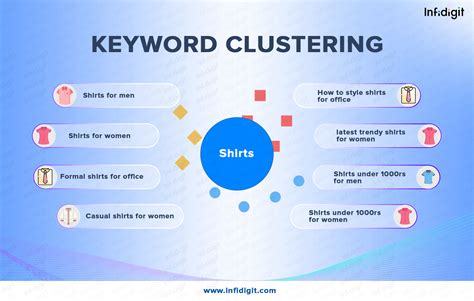 Keyword Clustering What And How Does It Help In Seo Strategy