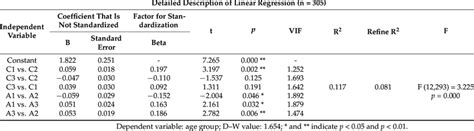 Detailed Description Of Linear Regression Download Scientific Diagram
